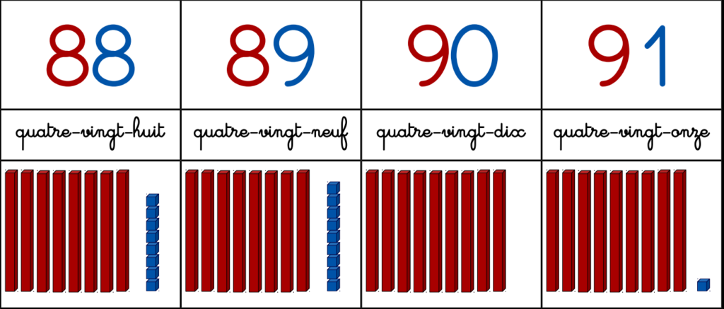 Bande numérique ou frise numérique allant de 0 à 120 à télécharger puis ...